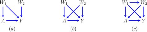 Figure 1 From A Cautious Approach To Constraint Based Causal Model