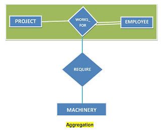 Explain Specialization Generalization And Aggregation Concepts In ER