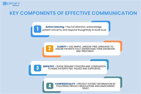 Effective Patient Communication In Healthcare Strategies For Better