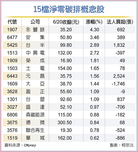 碳權交易所7月上路 概念股先衝 證券．權證 工商時報