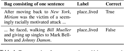 Table 1 From Self Attention Enhanced Selective Gate With Entity Aware