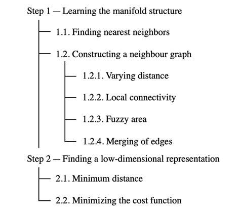 Umap Dimensionality Reduction An Incredibly Robust Machine Learning