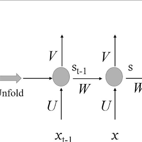 Schematic Diagram Of Recurrent Neural Network Structure Download