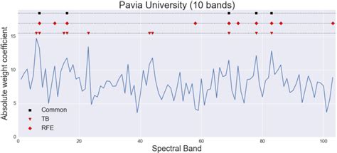 Selected Spectral Bands Using The Tensor Based Tb Logistic Regression Download Scientific