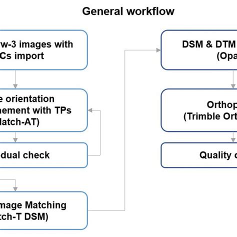 Figure A1 The General Workflow For Satellite Image Processing 3d Download Scientific Diagram