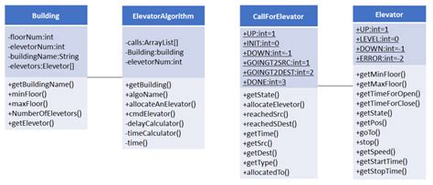 Github Sandler2806online Elevator A Program That Simulates A