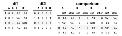 4 pandas functions for element wise comparison of dataframes towards