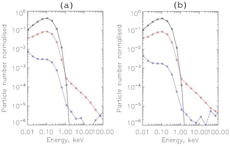 130 How Do Particles Accelerated In Solar Flares Escape Into The Heliosphere Uk Solar Physics