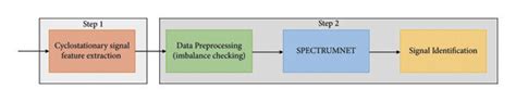 Overview Of The Proposed Spectrum Monitoring Model Download Scientific Diagram
