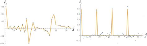 Comparison Of The Final State Estimate ψ Of Qft From A Stochastic