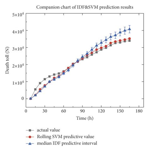 Variation Trend Of Prediction Results Of Idf Method Download Scientific Diagram