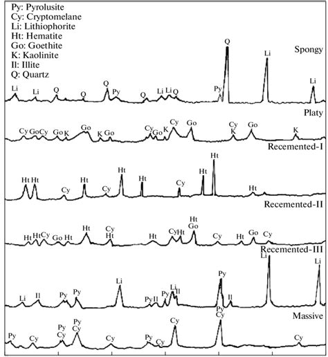 XRD Pattern Of Different Morphological Types Download Scientific Diagram