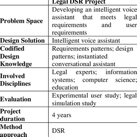 The Evolution Of Design Knowledge In Dsr Projects Download Scientific