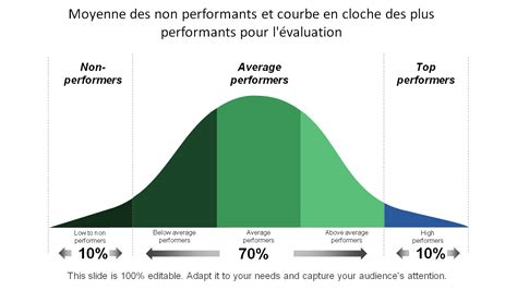 Modèles Ppt De Courbe De Bell Pour Représenter Une Distribution Normale