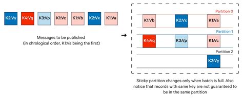 Kafka Partition Strategies Optimize Your Data Streaming
