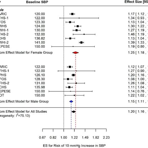 Sex Specific And Overall Effect Sizes ES For CV Disease Risk Per Download Scientific