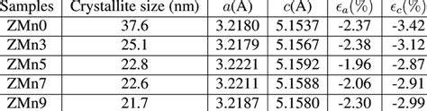 The Calculations Inferred From XRD Measurements Download Scientific Diagram
