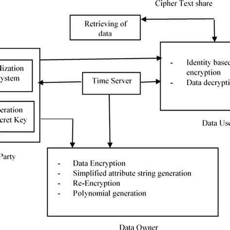 Plot Of Computation Overhead For Different Download Scientific Diagram