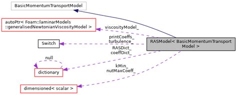 Rasmodel Class Template Reference Openfoam Source Code Guide