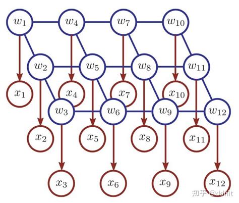 马尔科夫随机场与灰度图像去噪(转化为最大流) 知乎 马尔科夫随机场与灰度图像去噪(转化为最大流) 知乎