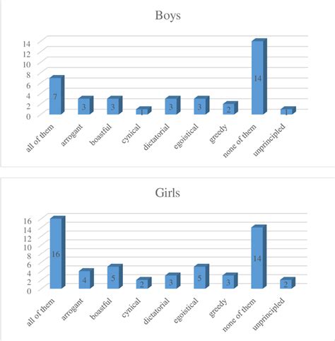Figure 4 From How Do Young Generations Perceive Gender Differences A