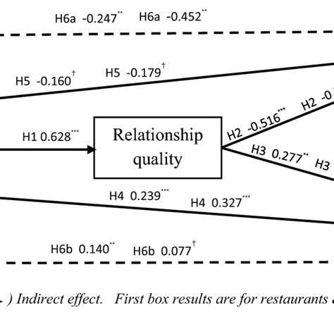 The Direct And Indirect Effect Results Direct Effect Indirect Effect Download Scientific