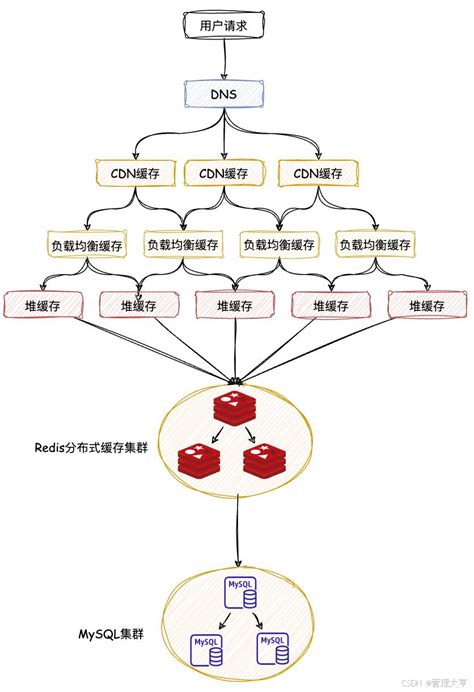大数据之多级缓存方案web缓存大数据应用 Csdn博客