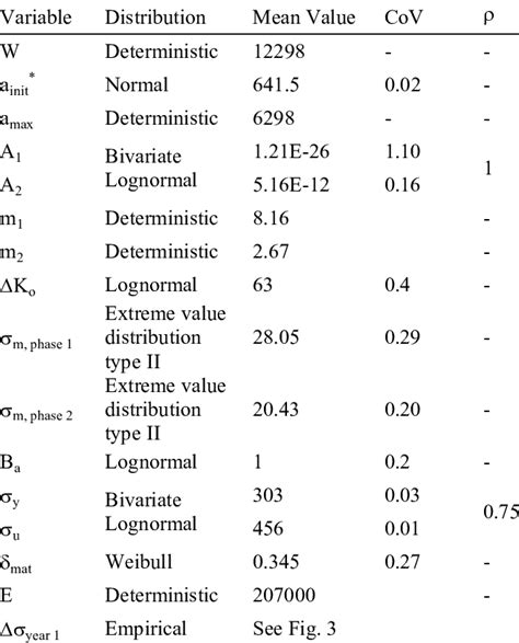 Probabilistic Model The Units Are Given InTable 1 AndTable 2 Download Table