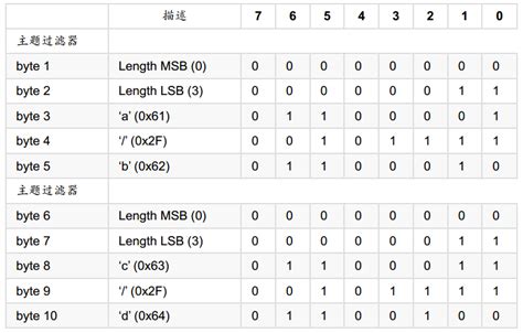 Mqtt协议（四）——取消订阅 Iotshare