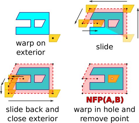 2 No Fit Polygon Construction With Burkes Orbital Sliding Download
