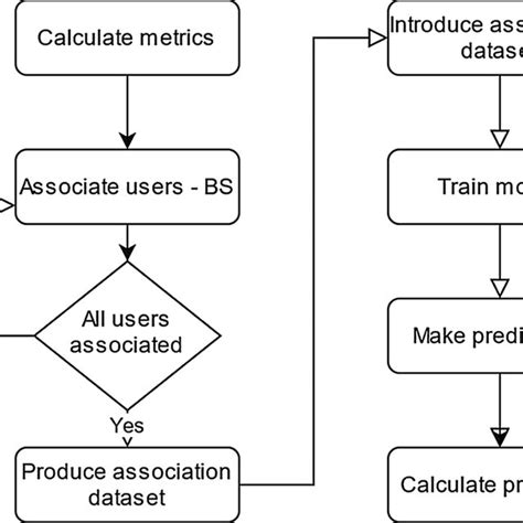 Flow Chart For First Mechanism Download Scientific Diagram