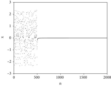The Controlled Results For Map 10 A The State Variable X With N