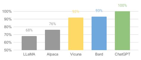 Vicuna — The Unparalleled Open Source Ai Model For Local Computer Installation