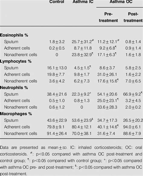 Differential Cell Counts In Sputum And Sputum Cell Culture Download Table
