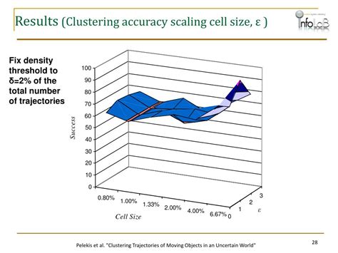 Ppt Clustering Trajectories Of Moving Objects In An Uncertain World Powerpoint Presentation