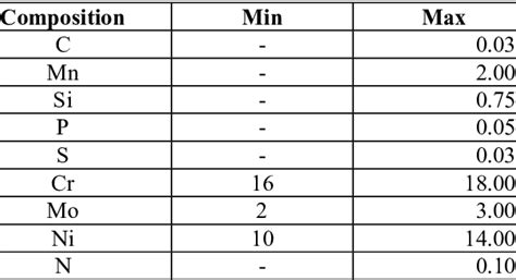 Composition Of Aisi 316l Download Table