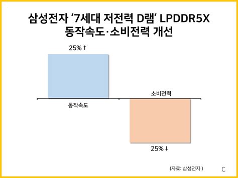 삼성전자 ‘7세대 저전력 D램 Lpddr5x 동작속도·소비전력 개선