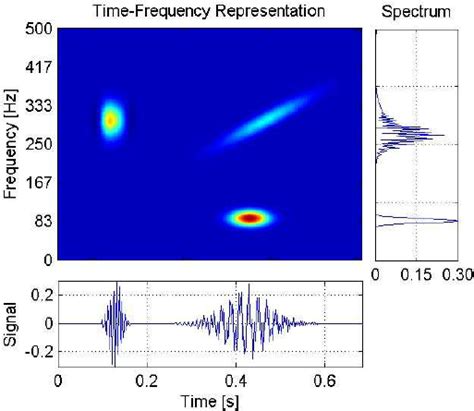 The Result Of The Time Frequency Analysis Using The Gabor Transform Download Scientific Diagram