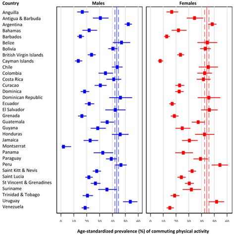 Age Standardized Prevalence Of Commuting Physical Activity Results By Download Scientific