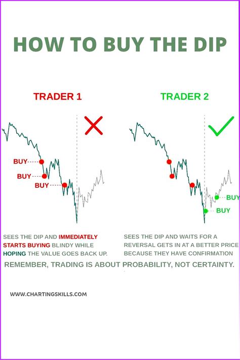 Buy The Dip Forex Trading Strategy