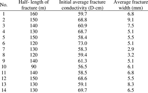Fracture Parameters Of Initial Fracturing Of Well X Download Scientific Diagram