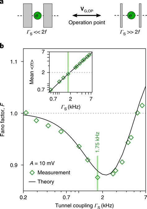 Tunnel Coupling Dependent Stochastic Resonance A The Tunnel Coupling Download Scientific