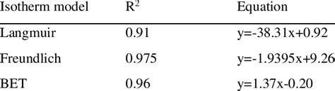 Regression Parameters For Three Isotherm Model Download Scientific