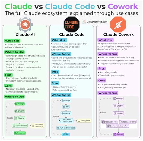 Anthropics Claude Chat Code Or Cowork Which One To Use Akshay