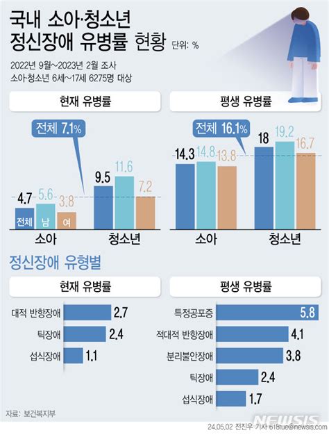 소아청소년 100명 중 16명이 정신장애 경험7명 현재 겪는 중