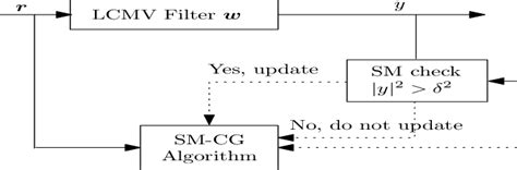 Proposed Reduced Rank Beamforming Scheme Download Scientific Diagram
