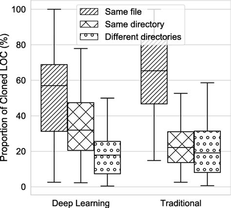 Code Clones Distribution By Location In Dl And Traditional Python