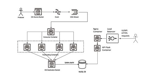 github oracle quickstart oke transcoder ffmpeg transcoder on oci oke