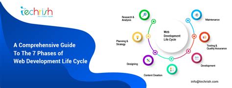 The 7 Phases Of Web Development Life Cycle Techrish The 7 Phases Of Web Development Life Cycle Techrish