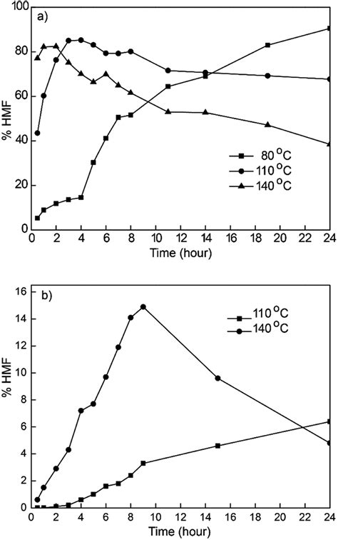 The Effect Of Temperature And Time Reaction Of Fructose A And Glucose